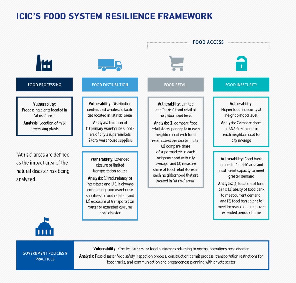 Resilient Cities Require Resilient Food Systems - ICIC