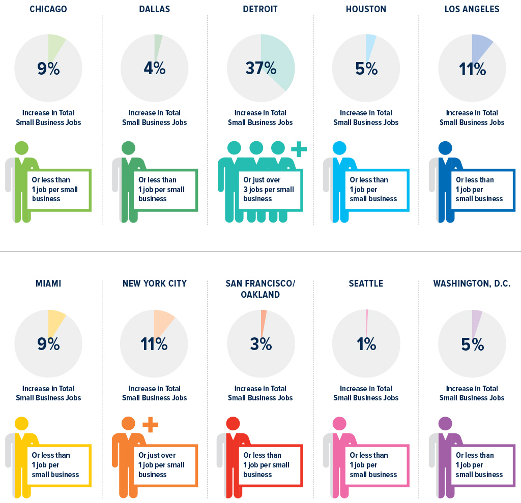 Small Businesses Drive Job Creation in Big Cities and Their Inner ...