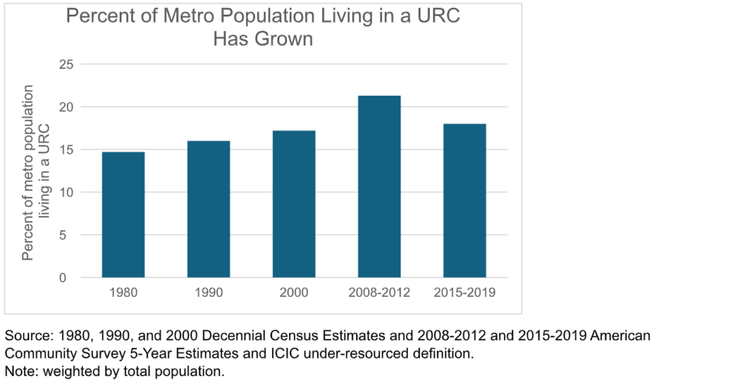 The Evolution and Landscape of Under-Resourced Communities - ICIC