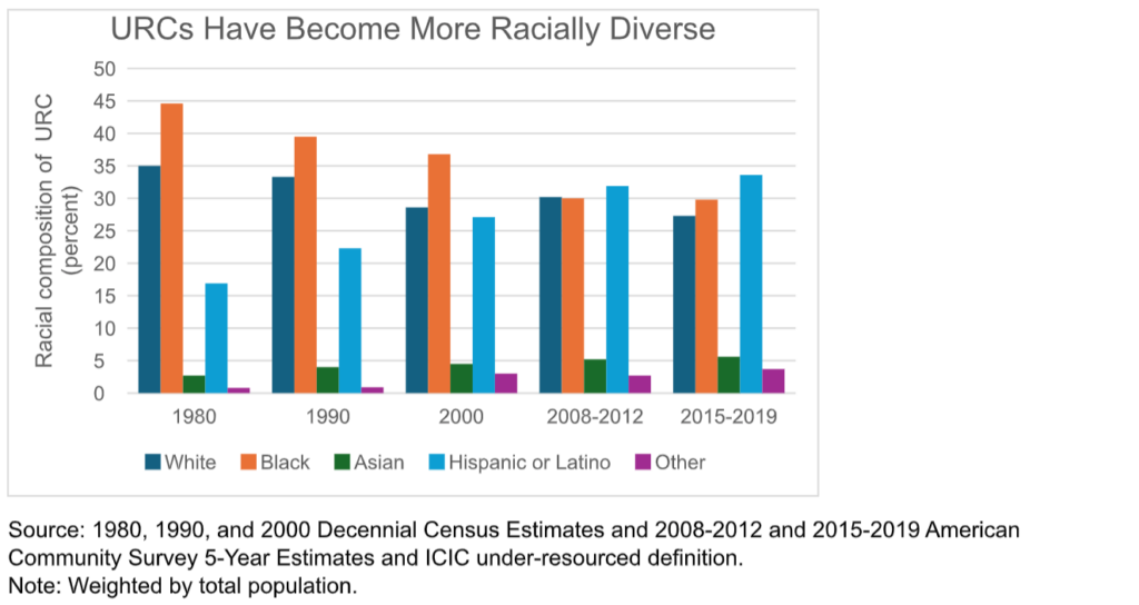 The Evolution and Landscape of Under-Resourced Communities - ICIC