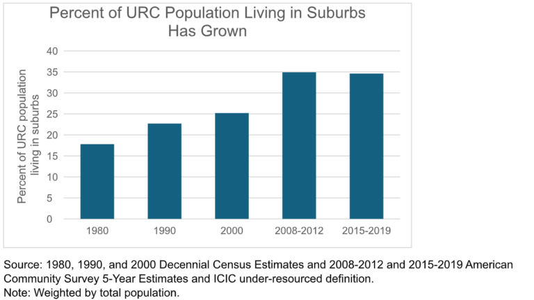 The Evolution and Landscape of Under-Resourced Communities - ICIC